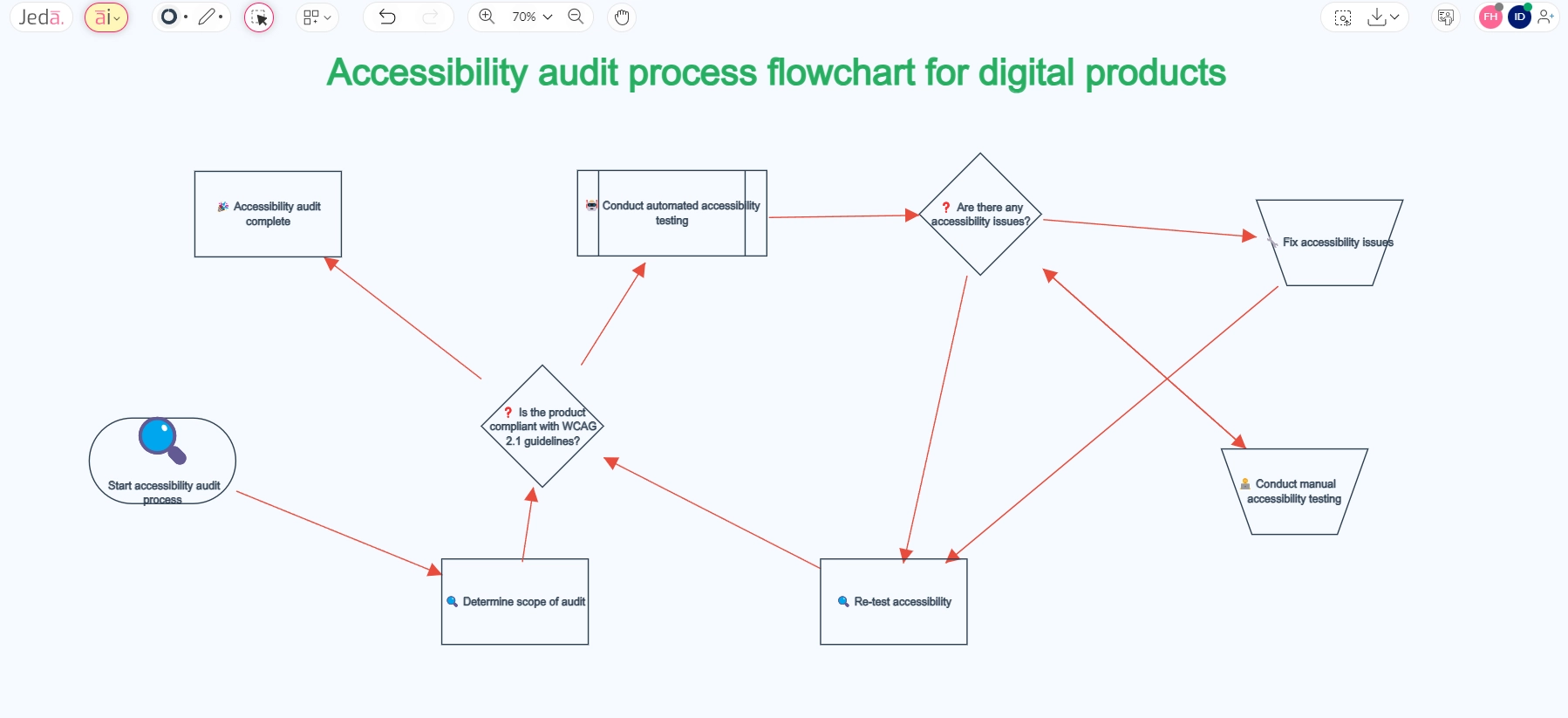 How to Generate Flowcharts with AI: Unleash Creativity with Jeda.ai